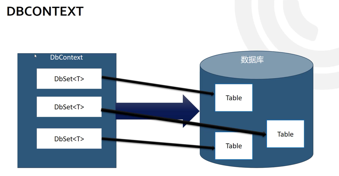 Cnet Core入门 Csdn博客 