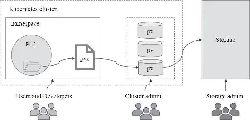 K8s PV和PVC（静态）_pvc 本地静态-CSDN博客