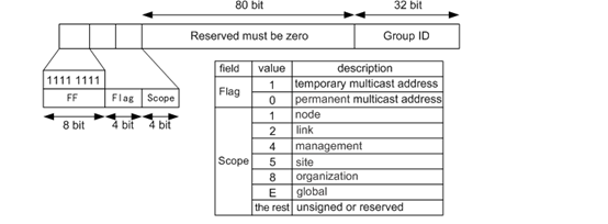 IPv6基础知识-CSDN博客