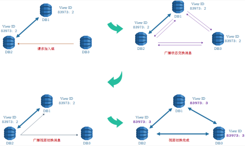 【mysql】——mysql 57 Mgr单主模式mysql57 Mgr单主 Csdn博客 