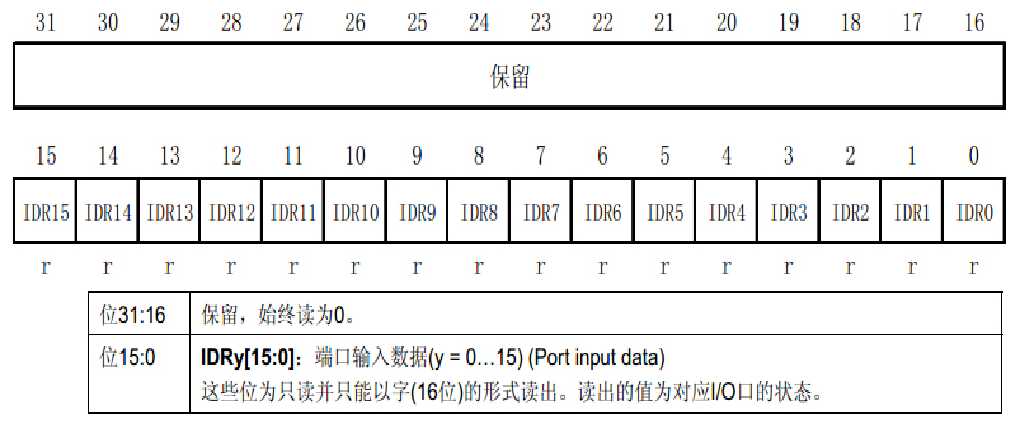 STM32精英版（正点原子STM32F103ZET6开发板）学习篇2——GPIO_stm32f103zet6每个端口的作用-CSDN博客