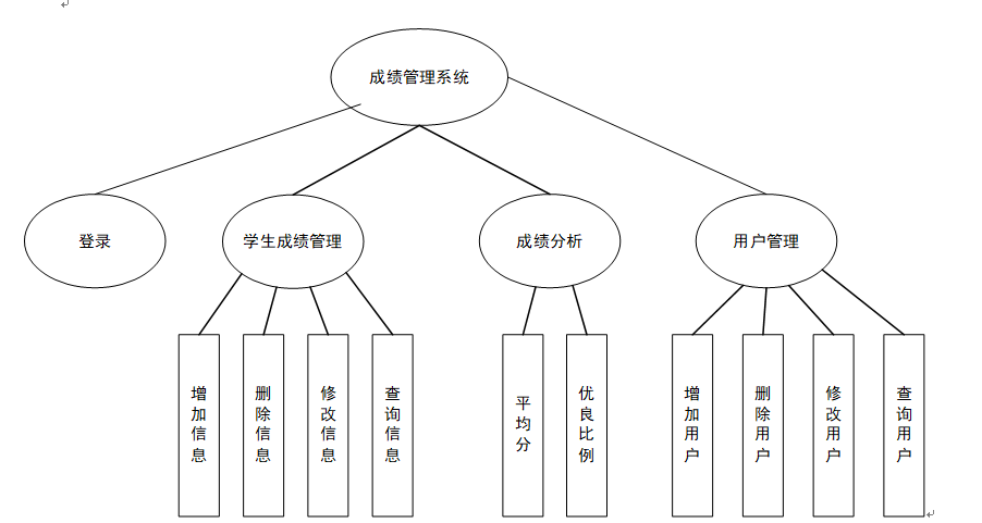 学生成绩信息管理系统 Csdn博客 