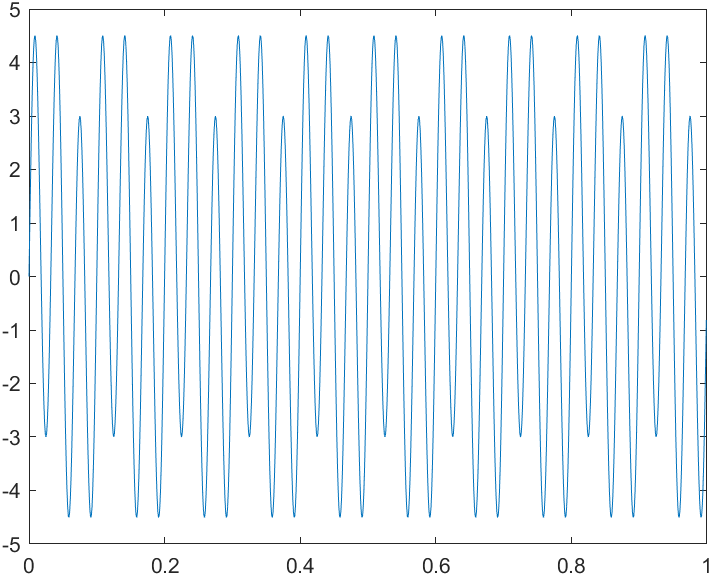 MATLAB中FFT/DFT计算方法探讨_fft wn_Lelern的博客-CSDN博客