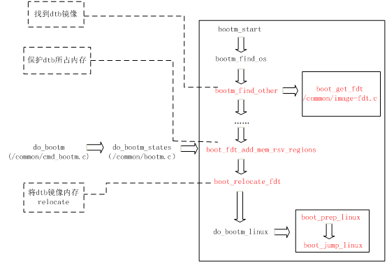linux内核设备树及编译--完整清晰_设备树编译-CSDN博客