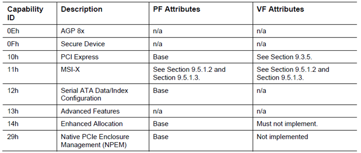 PCIE基础知识-1- Capability ID汇总_pci code and id assignment specification-CSDN博客