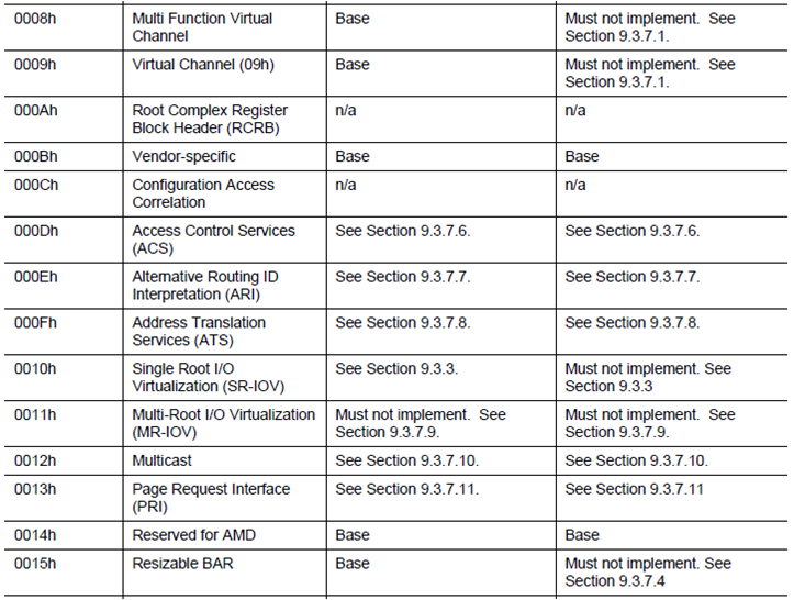PCIE基础知识-1- Capability ID汇总_pci code and id assignment specification-CSDN博客