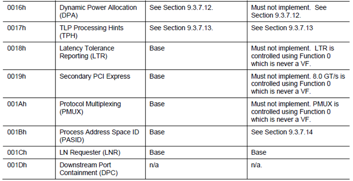 PCIE基础知识-1- Capability ID汇总_pci code and id assignment specification-CSDN博客