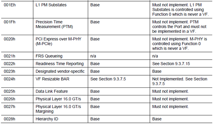 PCIE基础知识-1- Capability ID汇总_pci code and id assignment specification-CSDN博客