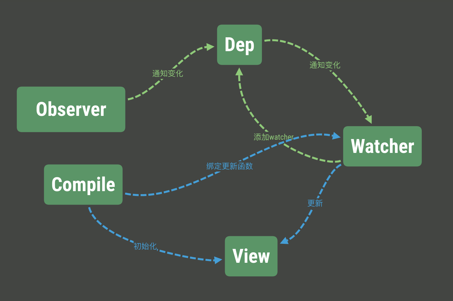 MVVM原理的理解和实现_怎么理解vm操作的不是数据-CSDN博客