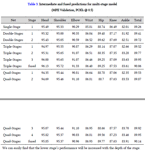 【论文阅读笔记】Cascade Feature Aggregation for Human Pose Estimation-CSDN博客
