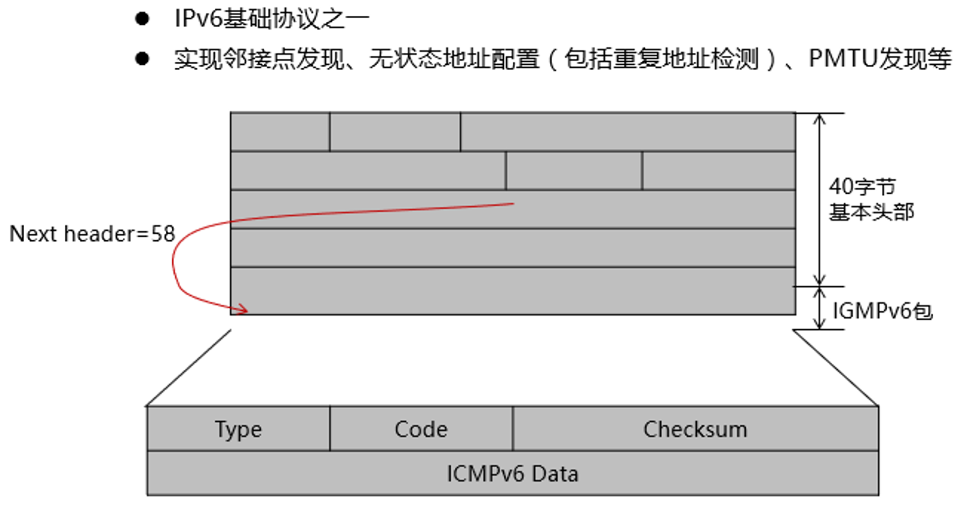 Icmpv6报文详解 Csdn博客 