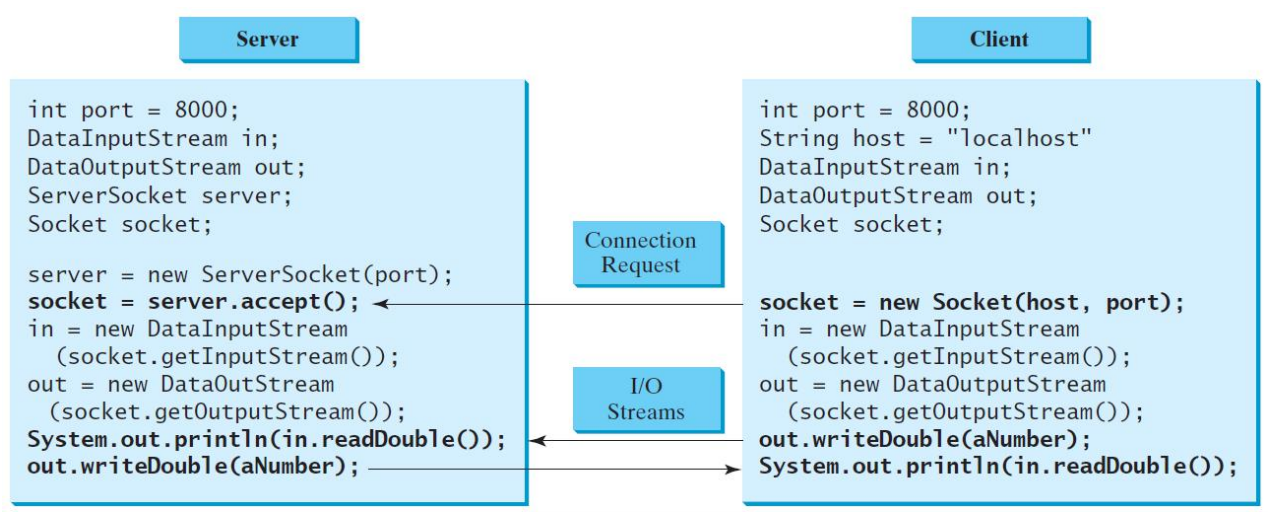 Java 2 实用教程第五版期末复习（部分）_java2实用教程期末考试-CSDN博客