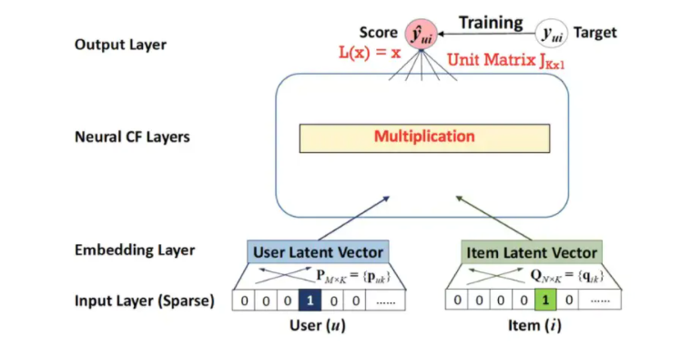 推荐系统Neural Collaborative Filtering（NCF）论文精度 BPR loss-CSDN博客