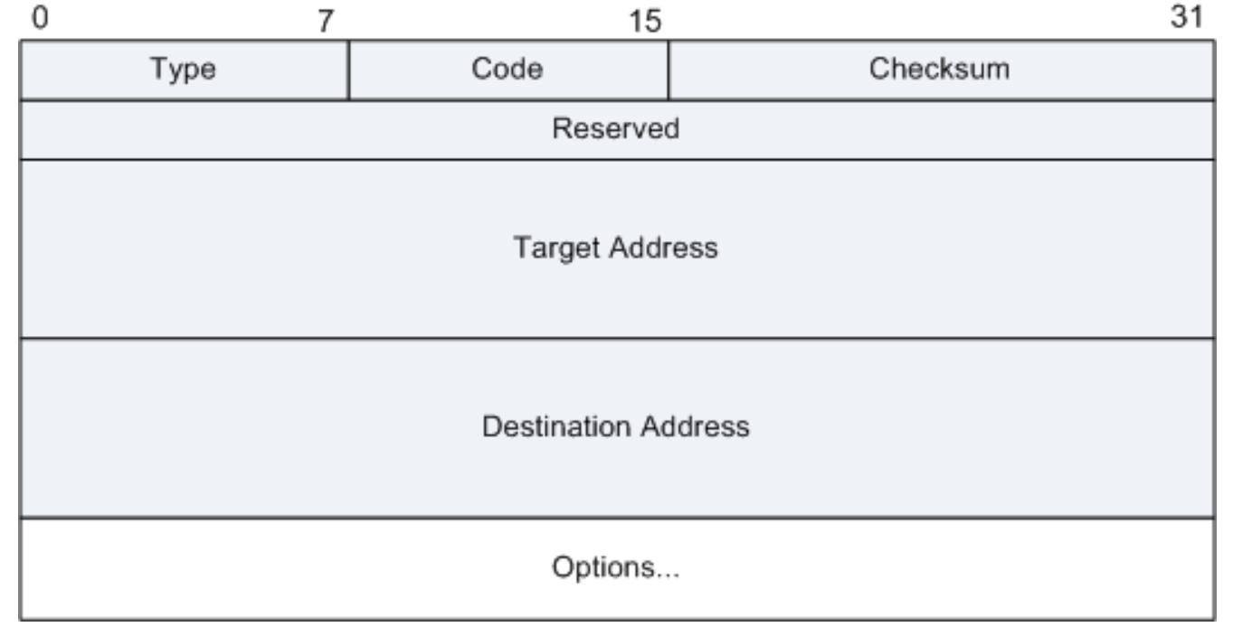 ICMPv6报文详解-CSDN博客