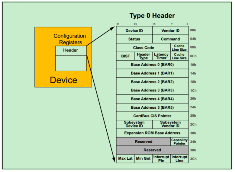 8.PCIe扫盲——PCI总线配置周期产生和配置寄存器_pcie,0xcf8, 0xcfc-CSDN博客