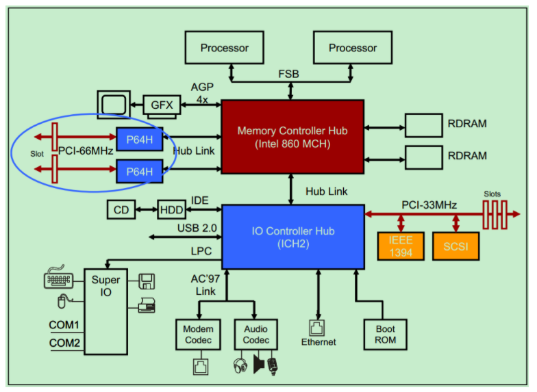 9.PCIe扫盲——66MHz的PCI总线与其技术瓶颈_pci33 pci66-CSDN博客