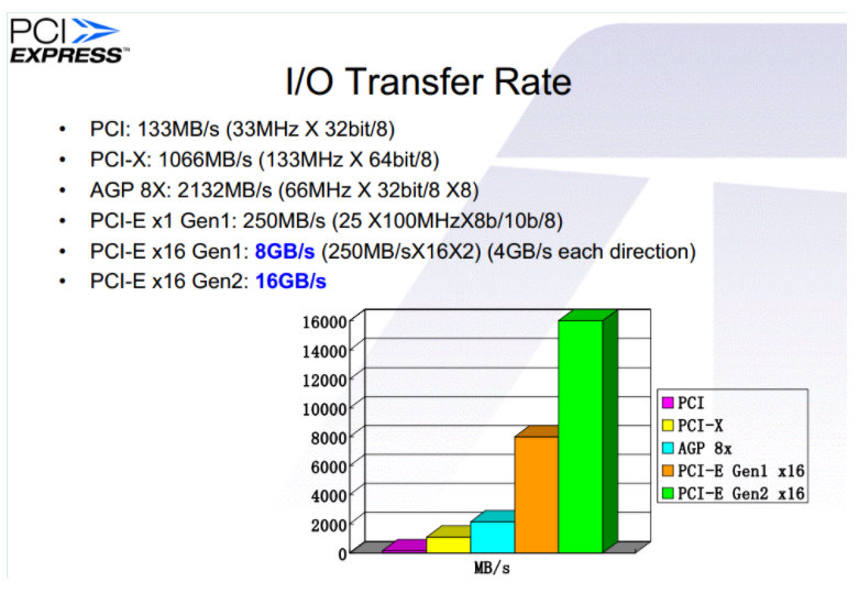 1.PCIe扫盲——PCIe简介-CSDN博客