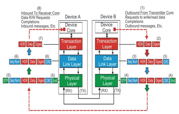PCIE学习笔记（二）PCIe总线的拓扑结构，协议层，数据传输流程