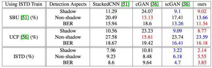 论文学习：Stacked conditional generative adversarial networks for jointly learning shadow detection ...