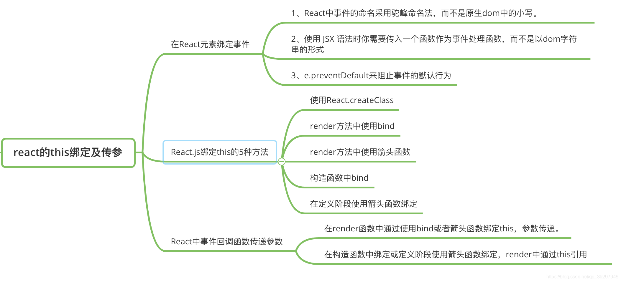 React事件处理的方式 绑定this的5种方式 事件回调函数传递参数 React 回调函数传参 Csdn博客