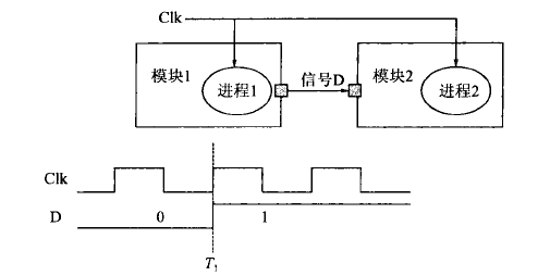 预备打工人之SystemC学习（三） 基本语法_systemc的port-CSDN博客