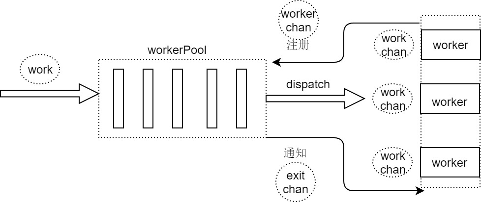 Golang chan的任务分发和优雅退出_stopch chan struct{}-CSDN博客