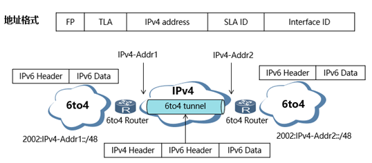 IPV6过渡技术_ipv6过渡时期建议采用的过度原则-CSDN博客