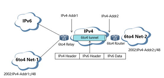 IPV6过渡技术_ipv6过渡时期建议采用的过度原则-CSDN博客