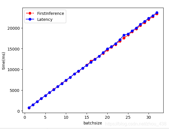 Openvino在不同batchsize下的性能对比openvino Batchsize Csdn博客