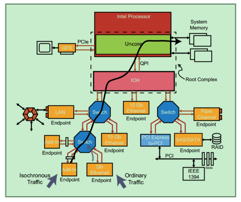 16.PCIe扫盲——PCIe总线事务层入门（三）_pcie virtual channel-CSDN博客