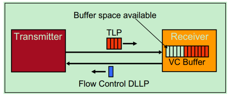 16.PCIe扫盲——PCIe总线事务层入门（三）_pcie virtual channel-CSDN博客