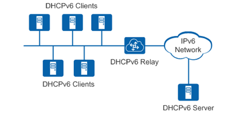 DHCPv6原理与实验（华为设备）_dhcpv6不分配网关-CSDN博客