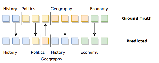 话题分割模型综述，看这一篇就够了(TBC)_《text segmentation by cross segment attention》-CSDN博客