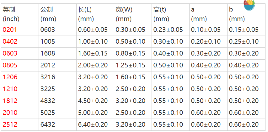 贴片电阻_电阻e24系列计算公式-CSDN博客