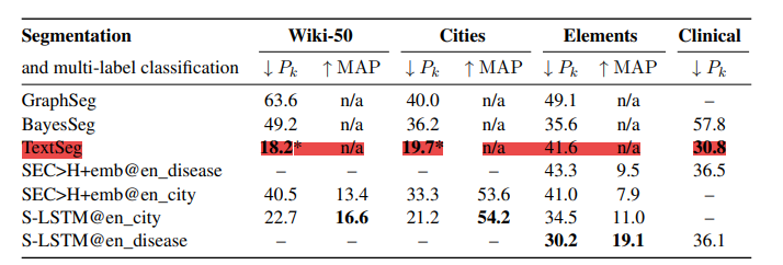话题分割模型综述，看这一篇就够了(TBC)_《text segmentation by cross segment attention》-CSDN博客