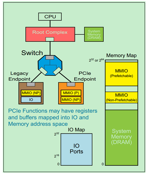 23.PCIe扫盲——Memory & IO 地址空间_pipe pcie-CSDN博客