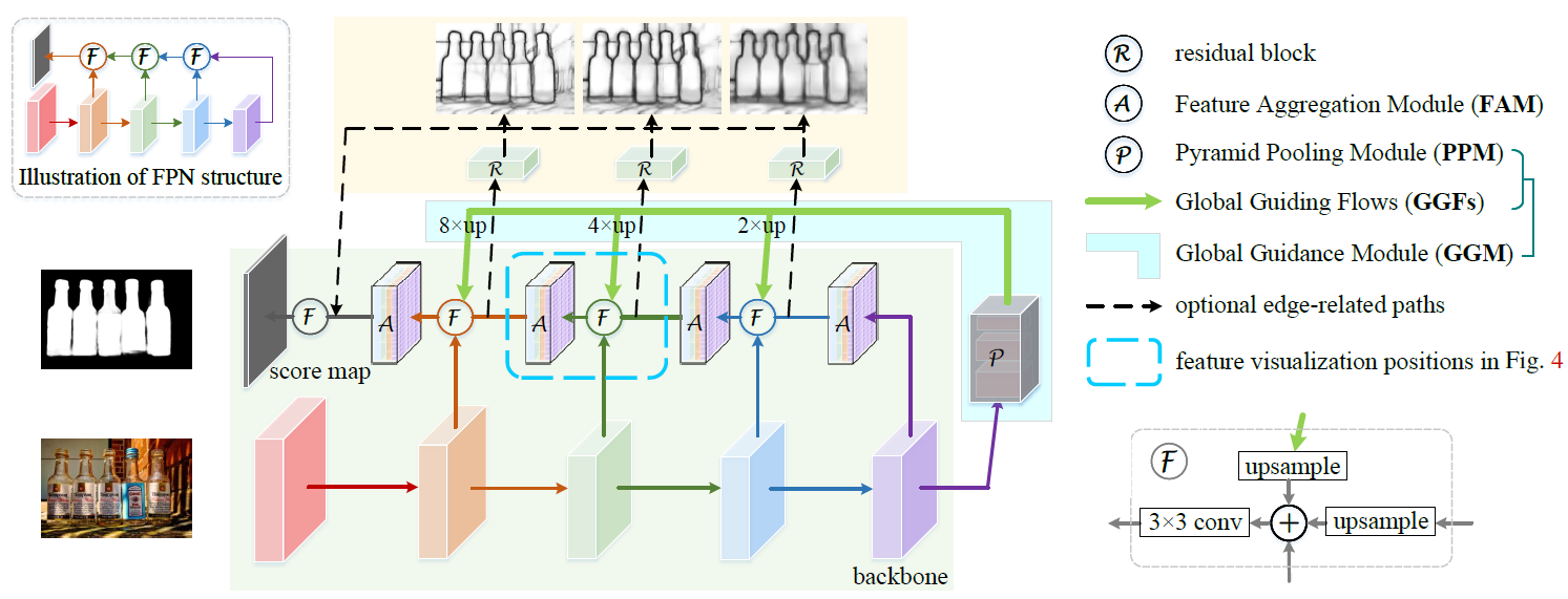 阅论文主要框架汇总_mobilesal: extremely efficientrgb-d salient object-CSDN博客