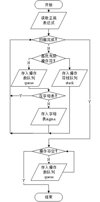 【编译原理】【实验】THOMPSON 算法的实现_1.thompson方法的实现 输入:一个正规式 处理:创建与正规式对应的nfa对象,再将 ...