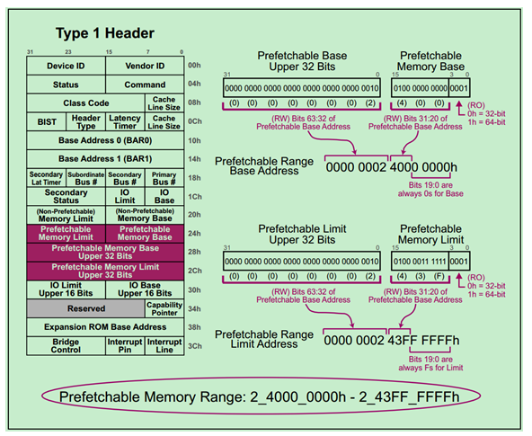 25.PCIe扫盲——Base & Limit寄存器详解_pcie prefetchable-CSDN博客