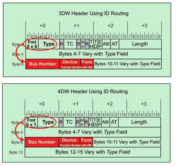 27.PCIe扫盲——TLP路由之ID Routing_pcie des id-CSDN博客