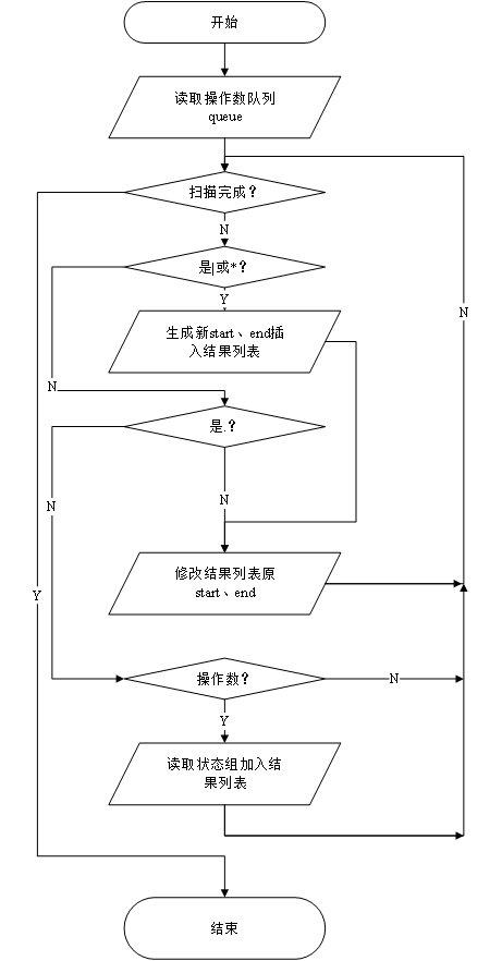 【编译原理】【实验】THOMPSON 算法的实现_1.thompson方法的实现 输入:一个正规式 处理:创建与正规式对应的nfa对象,再将 ...