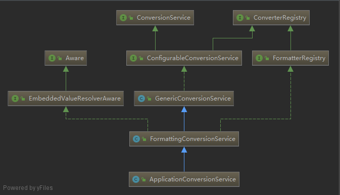 跟我一起阅读SpringBoot源码（五）——ConversionService_applicationconversionservice-CSDN博客