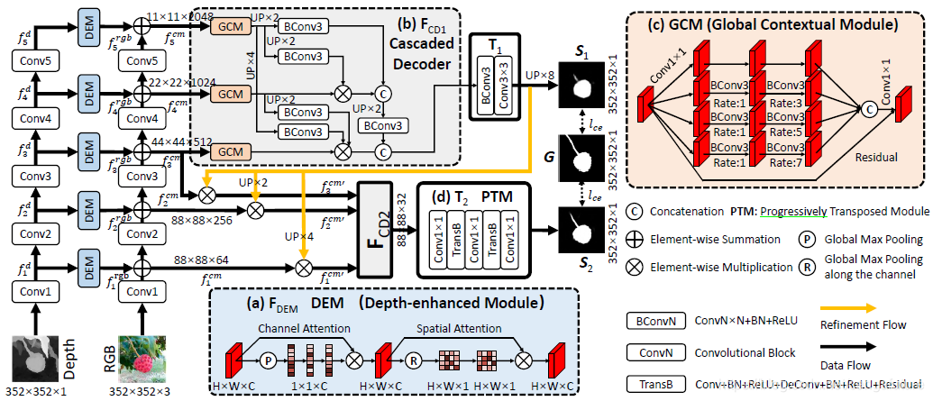 阅论文主要框架汇总 Mobilesal Extremely Efficientrgb D Salient Object Csdn博客