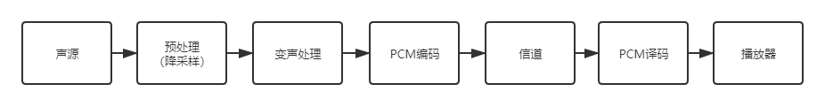 数字语音处理期末报告——音频信号编码与转换(matlab线性预测和抽样量化编码)数字语音处理报告 Csdn博客