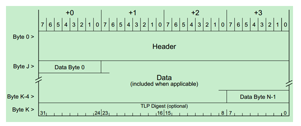 30.PCIe扫盲——TLP Header详解（一）-CSDN博客
