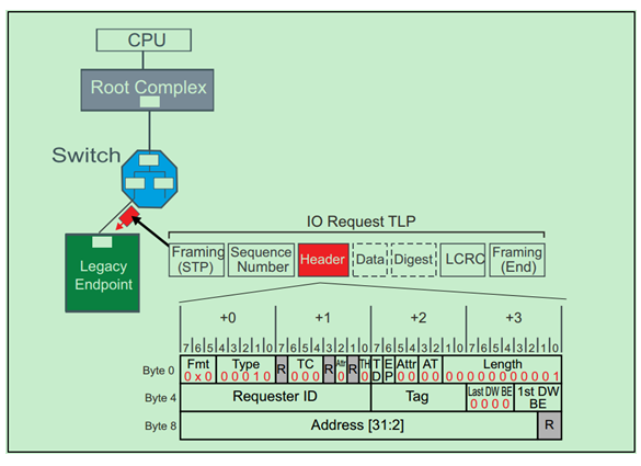 31.PCIe扫盲——TLP Header详解（二）_tlp的header详解-CSDN博客