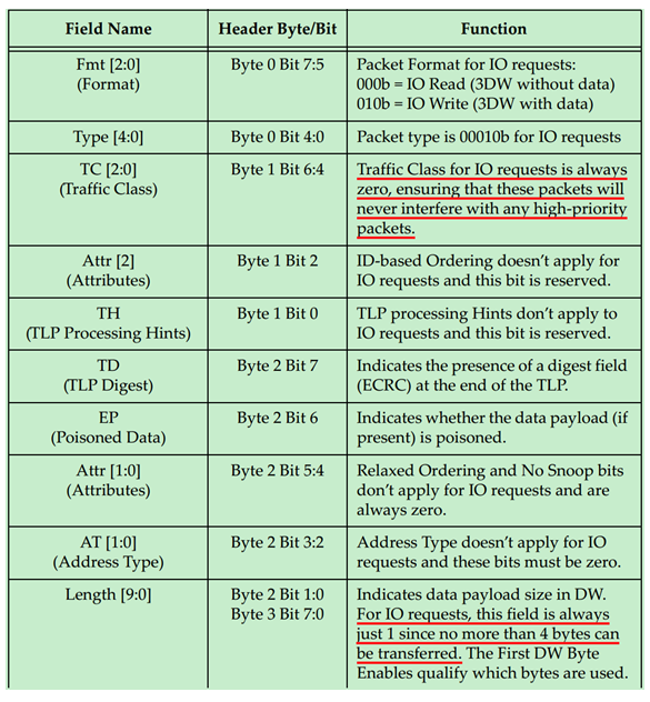 31.PCIe扫盲——TLP Header详解（二）_tlp的header详解-CSDN博客