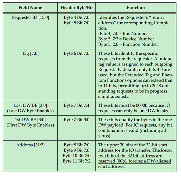 31.PCIe扫盲——TLP Header详解（二）_tlp的header详解-CSDN博客