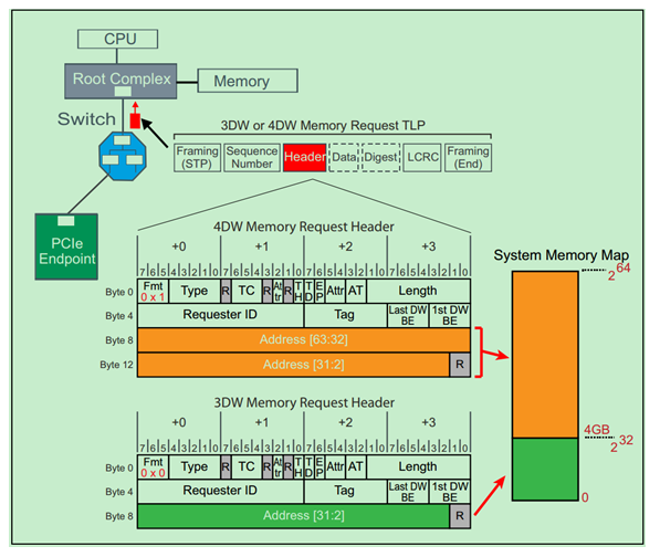 31.PCIe扫盲——TLP Header详解（二）_tlp的header详解-CSDN博客
