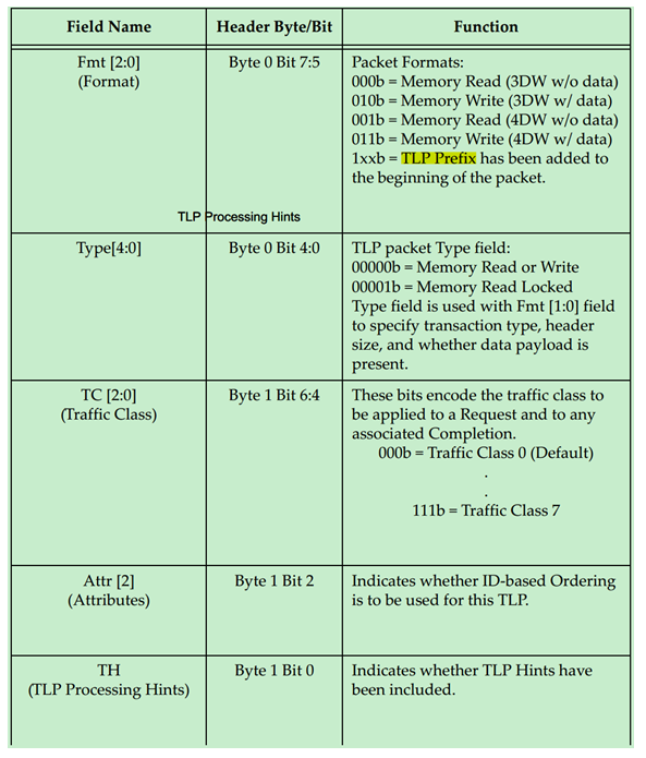 31.PCIe扫盲——TLP Header详解（二）_tlp的header详解-CSDN博客
